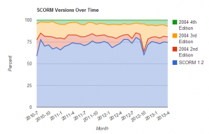 Why SCORM 2004 failed & what that means for Tin Can - eFront Blog