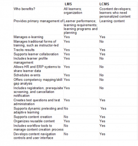 LMS and LCMS: What's the Difference? - eFront Blog