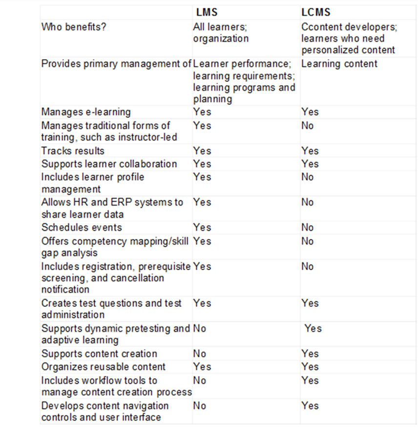 LMS and LCMS: What's the Difference? - eFront Blog